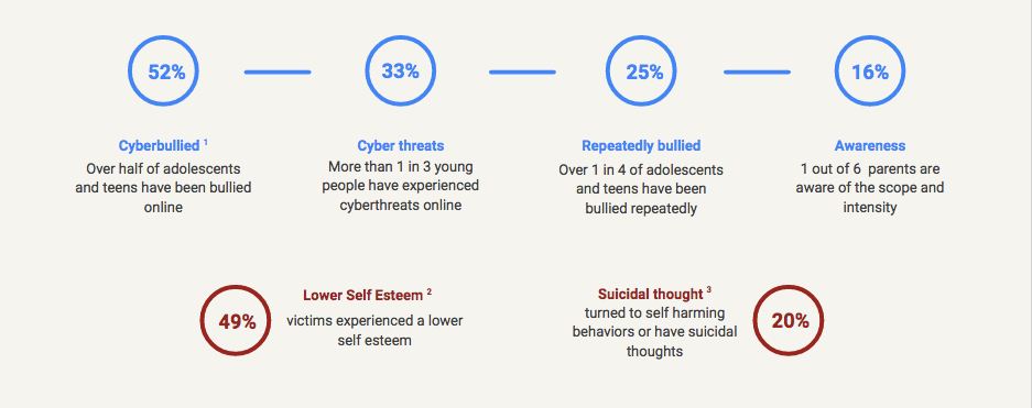 2018 Cyberbullying Survey with Parents | by Shashank Singla | Kindigo ...