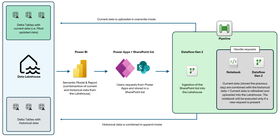 Microsoft Fabric, Power Apps, and Power BI integration: a real-case project | by Sam Campitiello ...