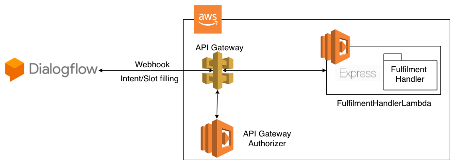 Building Chatbot with Google Dialogflow and AWS Lambda | by Latt | FAUN.dev — Developer Community 🐾