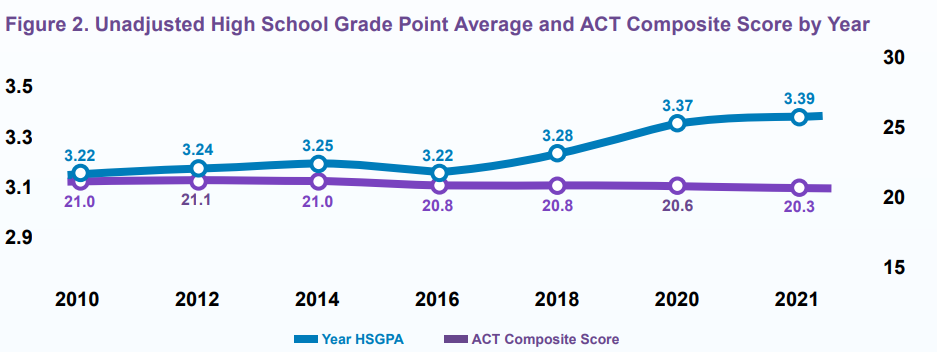 Act Grading Chart