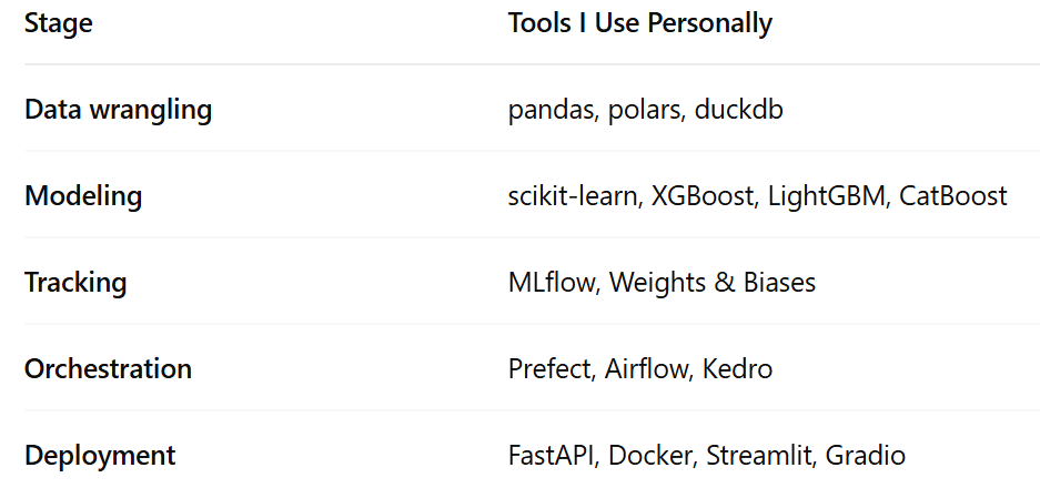 How to Start Learning Machine Learning: A Practical Guide | by Amit ...