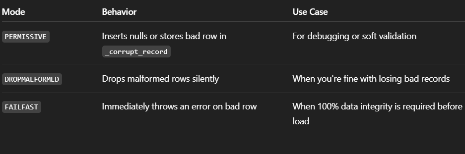 Handling Corrupted Records in PySpark | by Nivedha | Medium