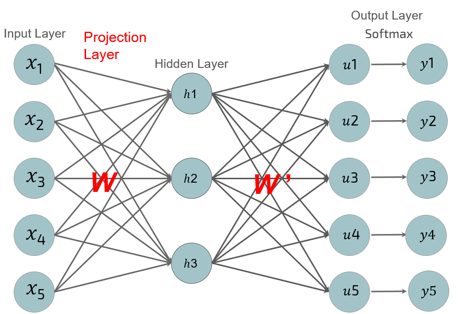 NLP-Word2Vec(1). Word2Vec的詳細介紹，包含但不僅限於概念、架構、訓練方式及應用等。 A… | by 蔡明樺 | NLP ...