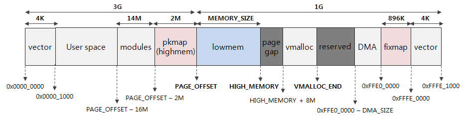 History of the memory management of Linux kernel | Medium
