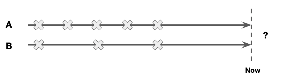 Life Time Value (LTV) Models. Different methods for predicting LTV | by ...