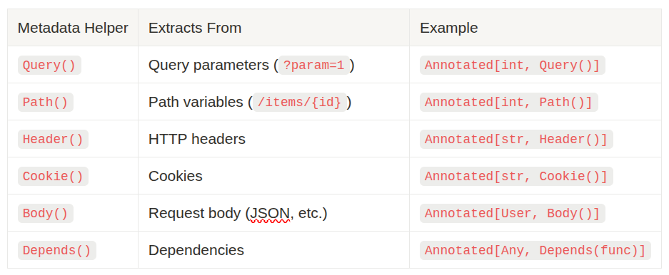Annotated in Python and FastAPI: Deep Dive | by Heba Allah Hashim | Medium