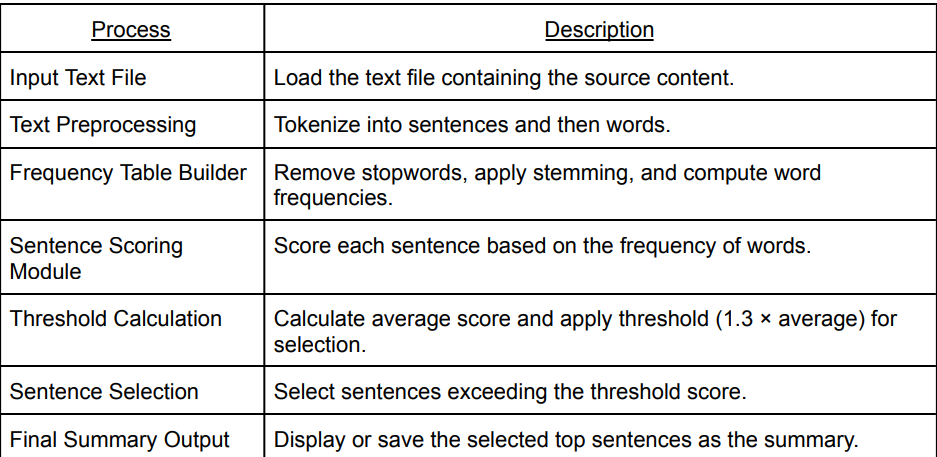 Text Summarization using Python & NLTK: TF-IDF Algorithm | by Rajvanam ...