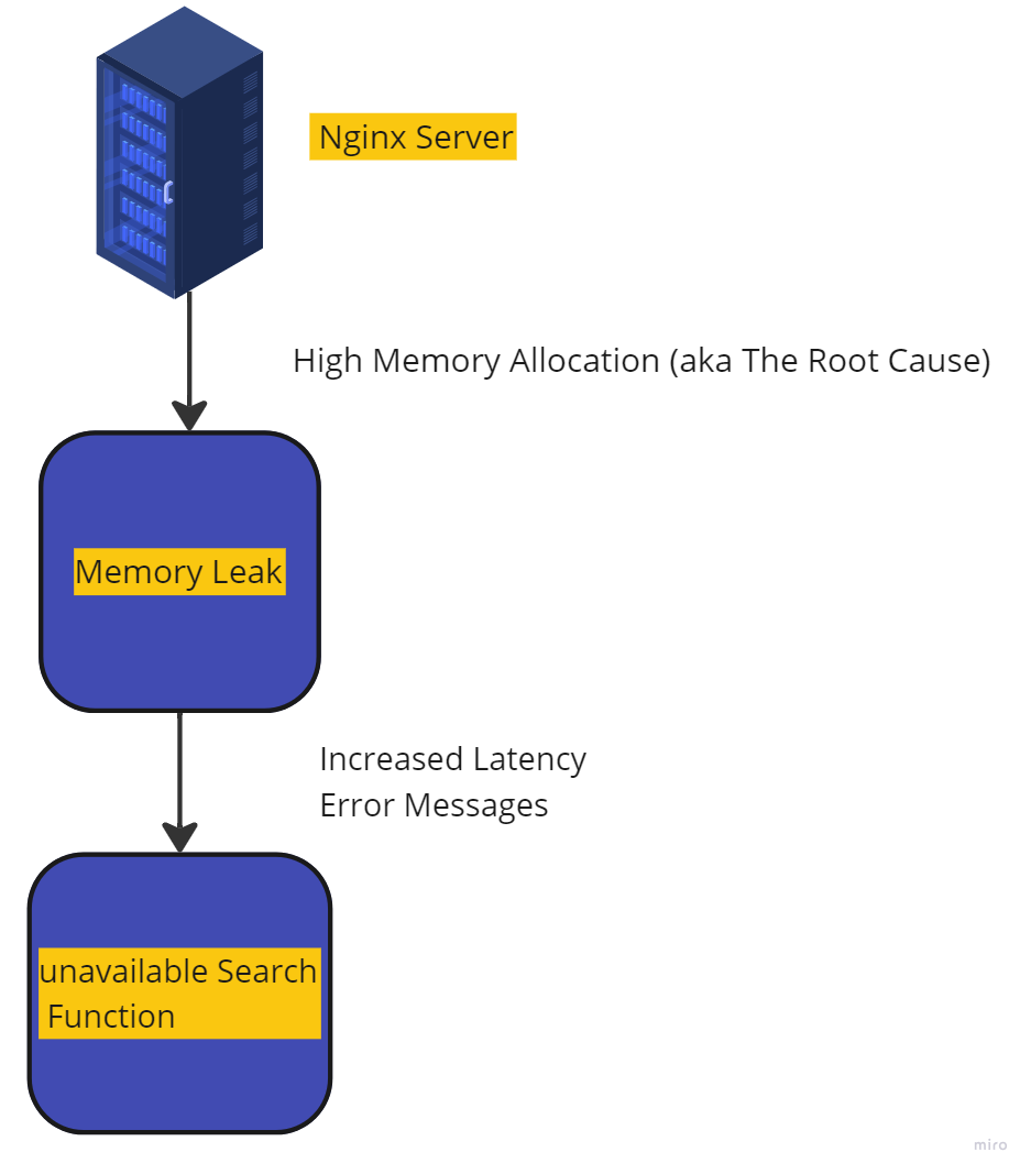 My first postmortem with a pretty diagram | by Pennykyakuwa | Medium