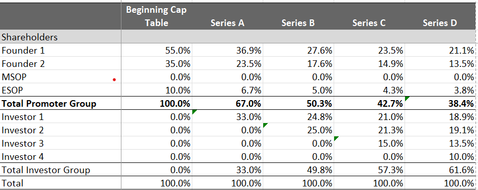 The Misaligned Cap Table Part II. In this second part of the series ...