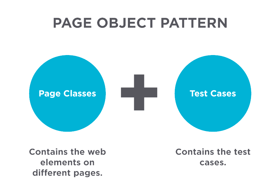 Automation in Selenium: Page Object Model | by Kriti Singh | Medium