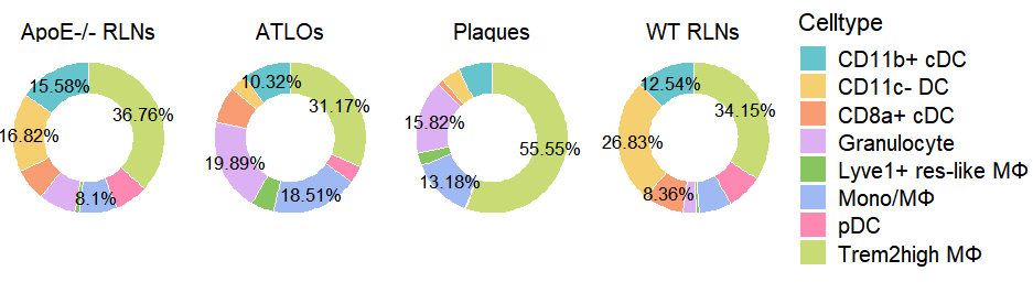 Donut chart showing proportions of single-cell subpopulations, Data ...