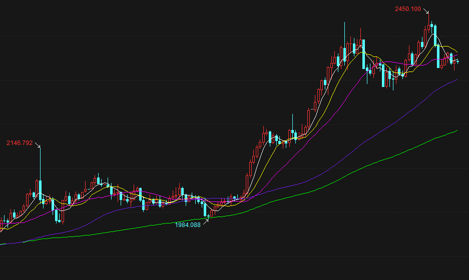 (May 31st) Range-Bound Oscillation, XAUT Approaches Monthly Close | by Astral Super Captain ...