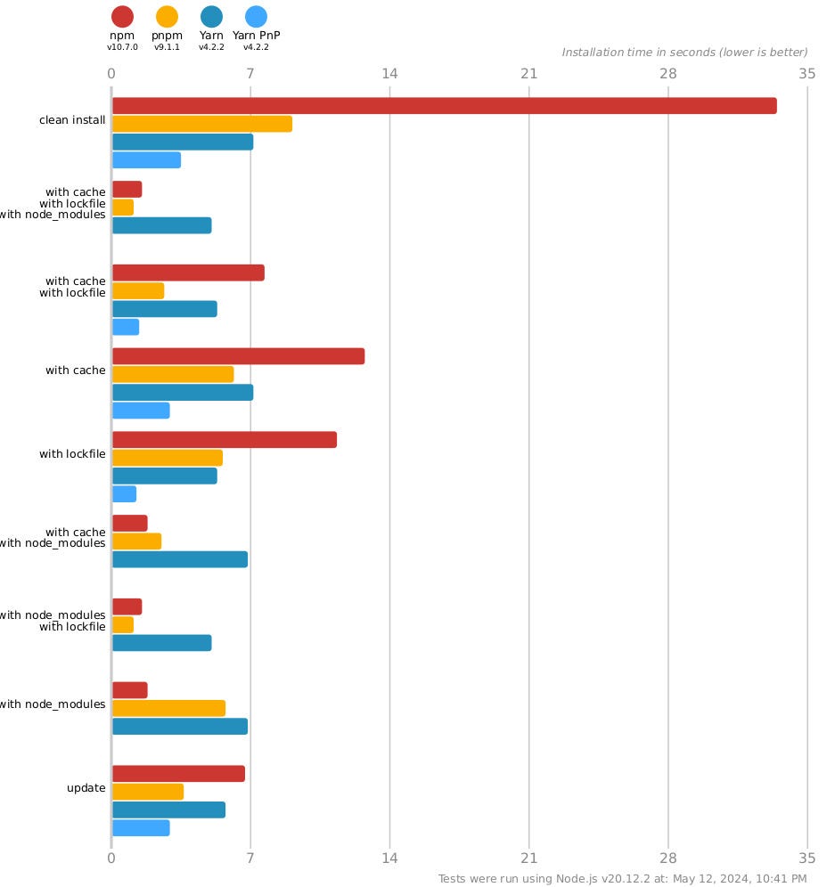 NPM, PNPM, and Yarn: A Short Study of JavaScript Package Managers | by Renato | May, 2024 | Medium