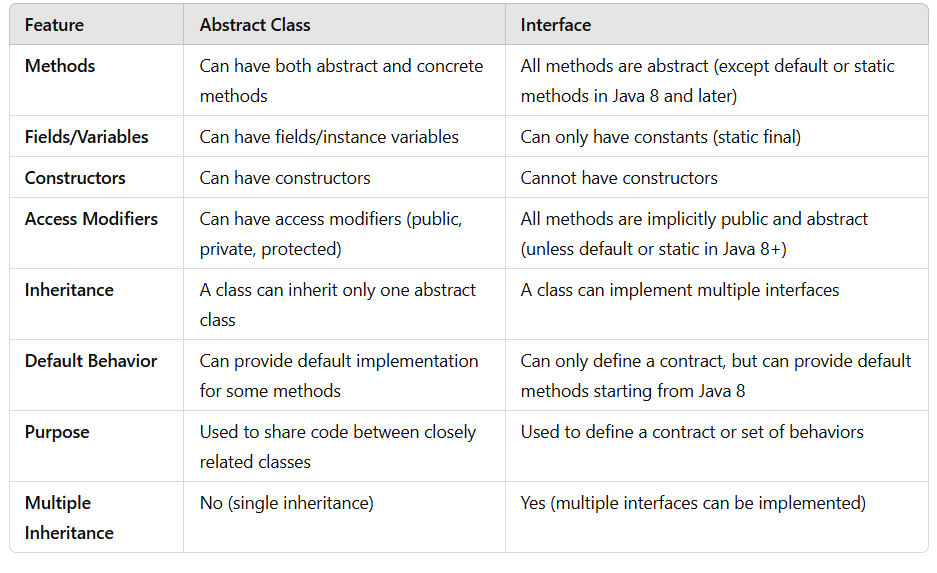 Abstract Class V/S Interface in Java | by FullStack With Ram | Medium