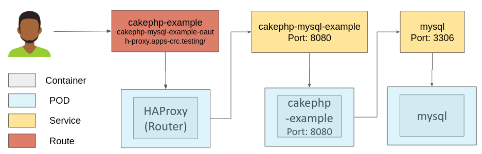 OAuth Proxy 2— Deploy A Test Application | by Jooho(Jay) Lee | Medium