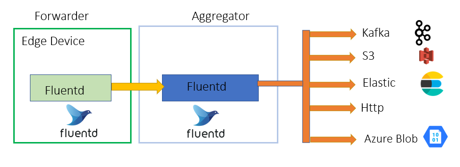 Data Transfer in Edge. Problem Statement: To transfer data… | by Appu V ...