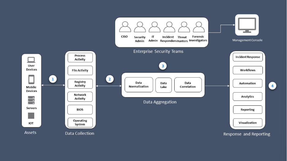 Endpoint Detection and Response, MITRE ATT&CK and Unified Cyber Kill Chain | by Tarun Sai | Medium