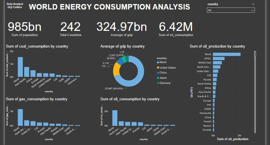 World Energy Consumption Analysis Using PowerBi | by Collins Orji | Medium