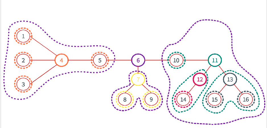 MHT Root, Tree Centroid - learning note - Medium