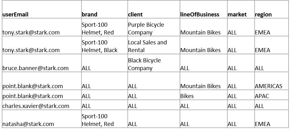 Power BI RLS Series Part 6 — Complex Scenario | by Liping | Medium