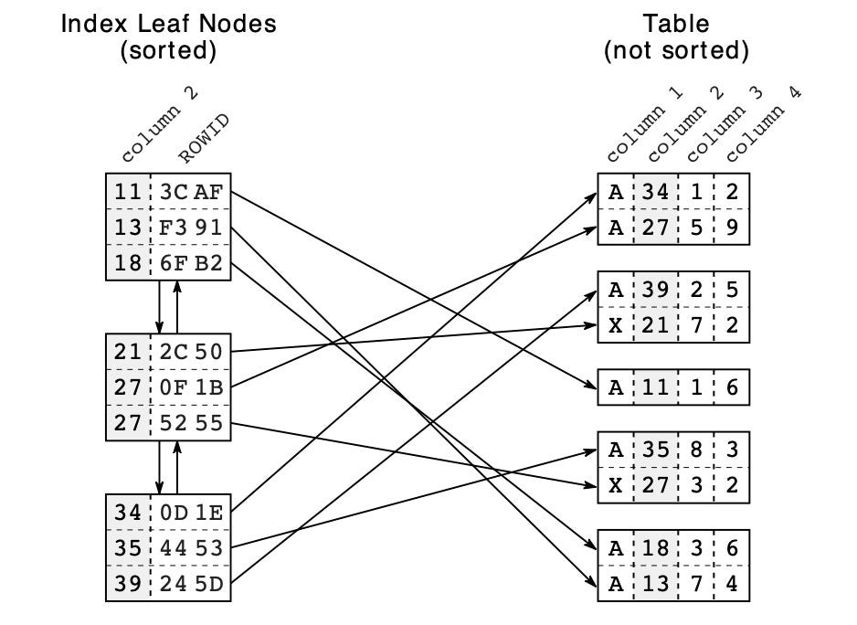 Indexing In Databases What Tutorials Dont Tell You After The First Lesson By Minusone May