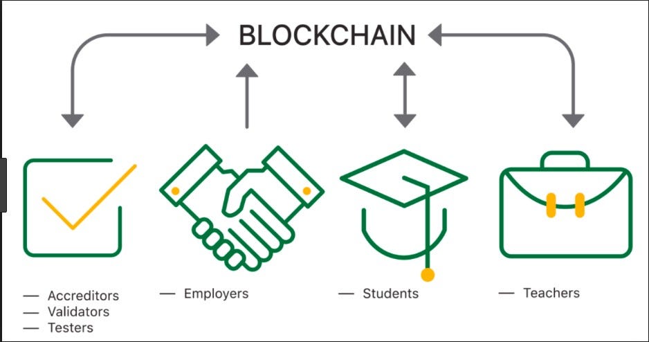 How Blockchain Will Change Education — Interactive Learning & Analytics ...