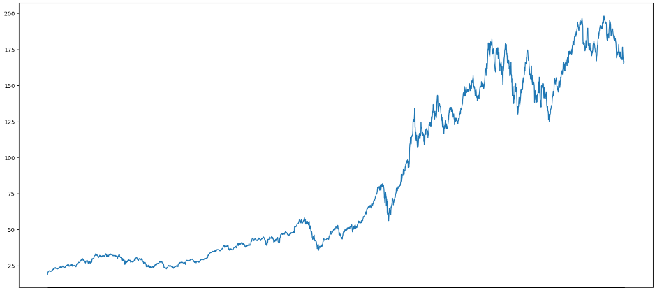 Building a LSTM Model using the AAPL stock price history dataset | by ...