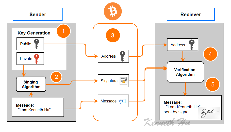 Sign-verify messages using bitcoinjs | by 胡家維 Hu Kenneth | Singapore Blockchain-Dapps | Medium