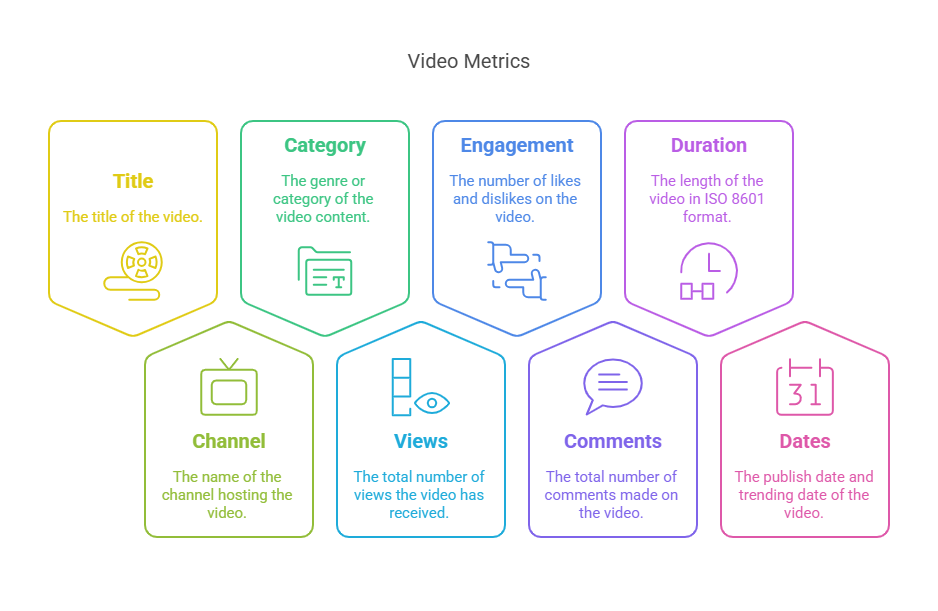 YouTube Data Analysis with Python: Uncovering Trends and Insights | by SmruPo | Mar, 2025 | Medium
