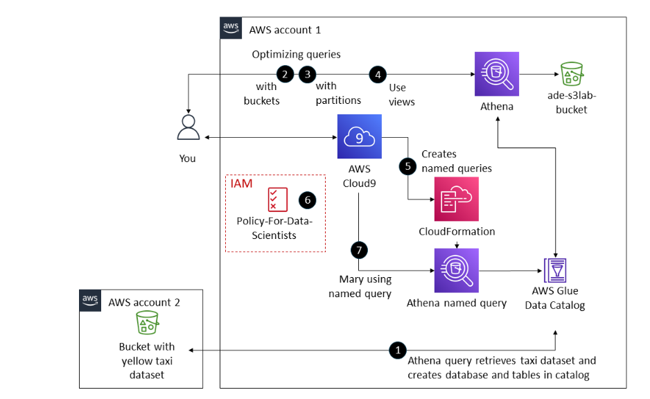 Using Athena for Querying Straight Into Data Lake | by Arvinanto ...