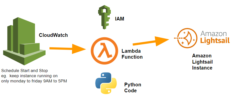 Stop and Start Amazon Lightsail Instances at regular intervals using Lambda | by Zeeshan Ali ...