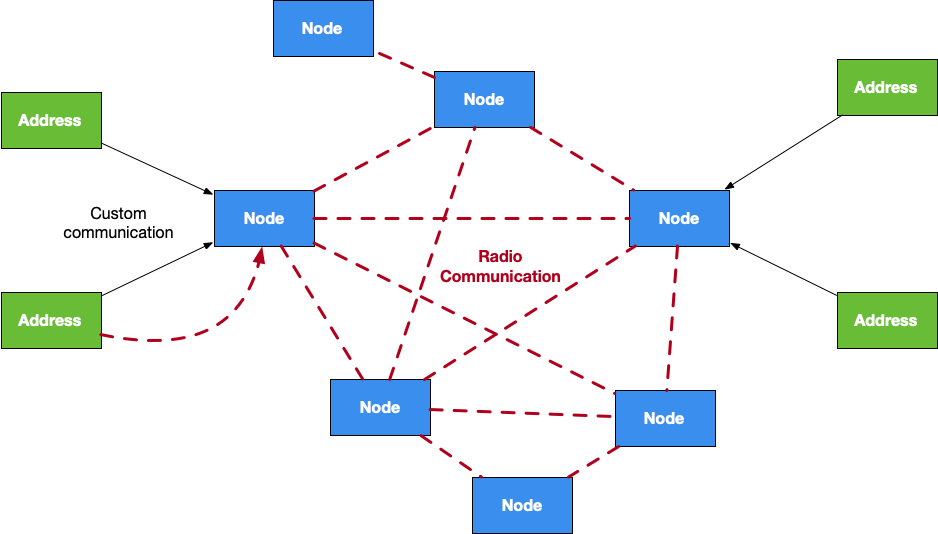 MoonBlokz series part III. — Basic Algorithms | by Peter Sallai | Mar ...