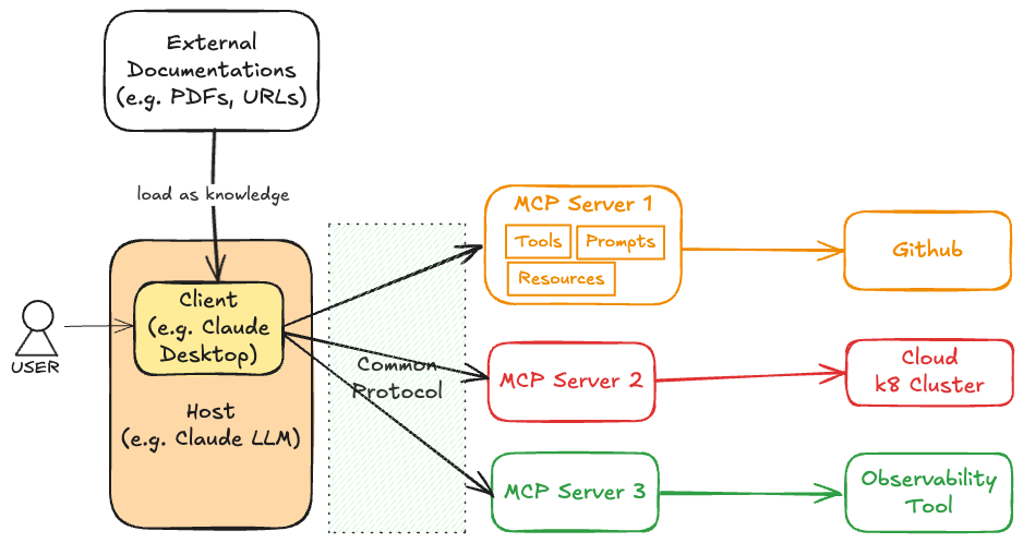 From Weeks to Hours: How MCP Transformed Regulatory Workflow | Medium