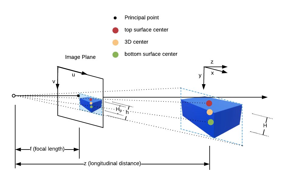 Lifting 2D object detection to 3D in autonomous driving | by Patrick ...