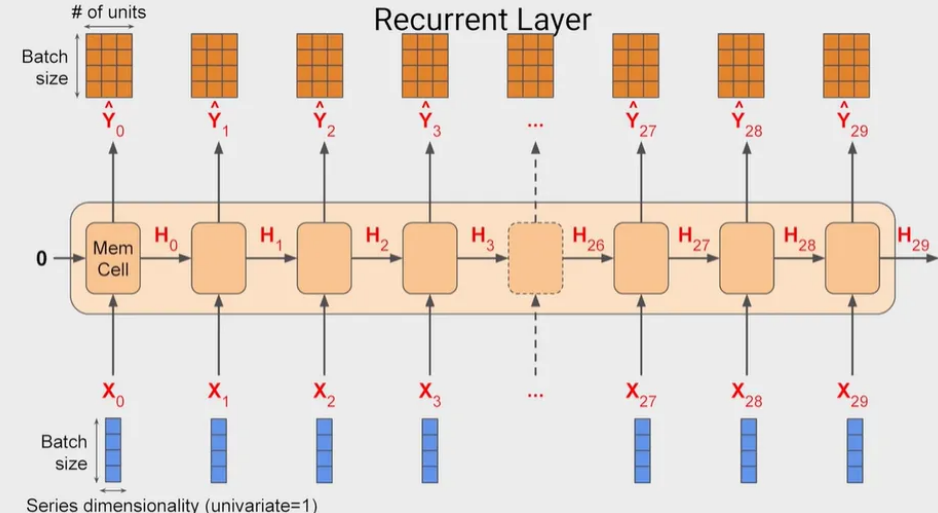 Using RNNs for Time-Series Prediction | by Taylor Lee | Medium