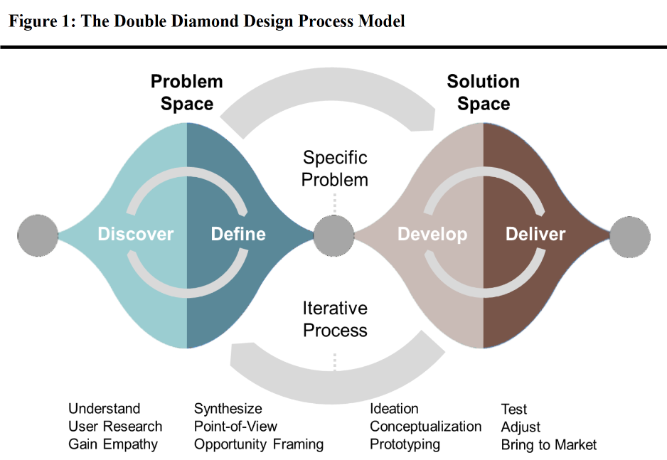 ENT401 — Entrepreneurial Design Thinking | by Ethan Duong | Medium