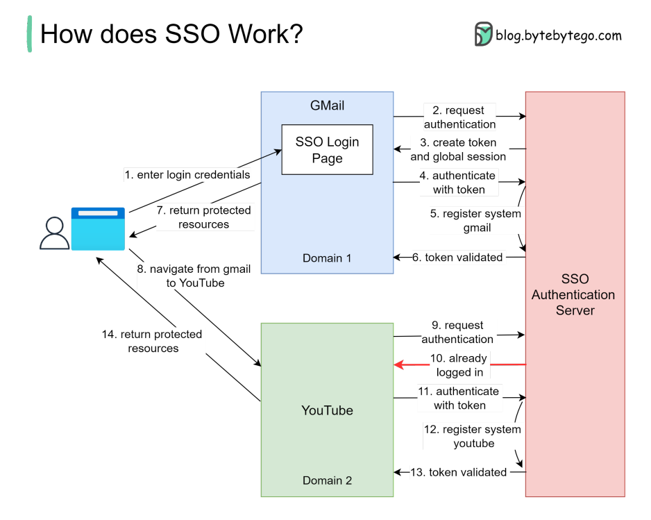 Single Sign On (SSO) Authentication for the Novices and Newcomers | by ...