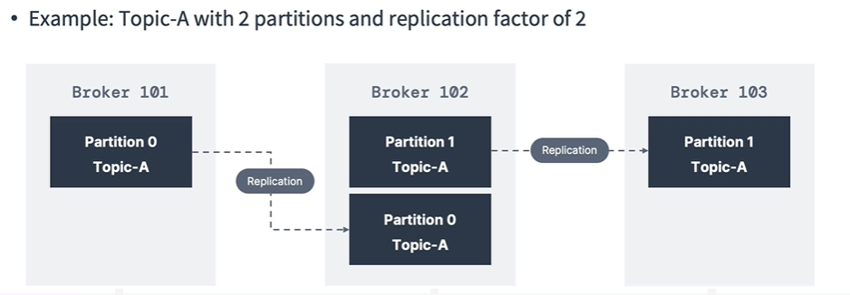 Kafka Topic Replication. Kafka topic replication is a technique… | by ...