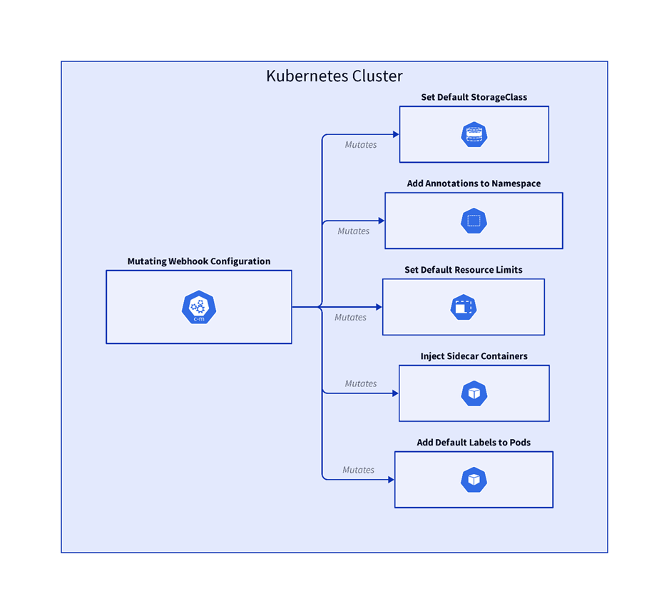 Kubernetes Policies with Kyverno. Kubernetes, the de facto standard for ...