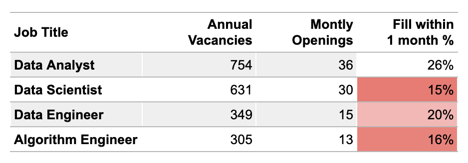 Case Study: Dynamics of Data Science Job Market in Taipei City, 2023 | by ChunYu Ko | The ...