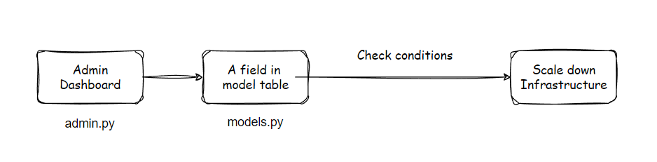 My Journey into GSOC 2024: Enhancing EvalAI with CloudCV | by Nathan ...