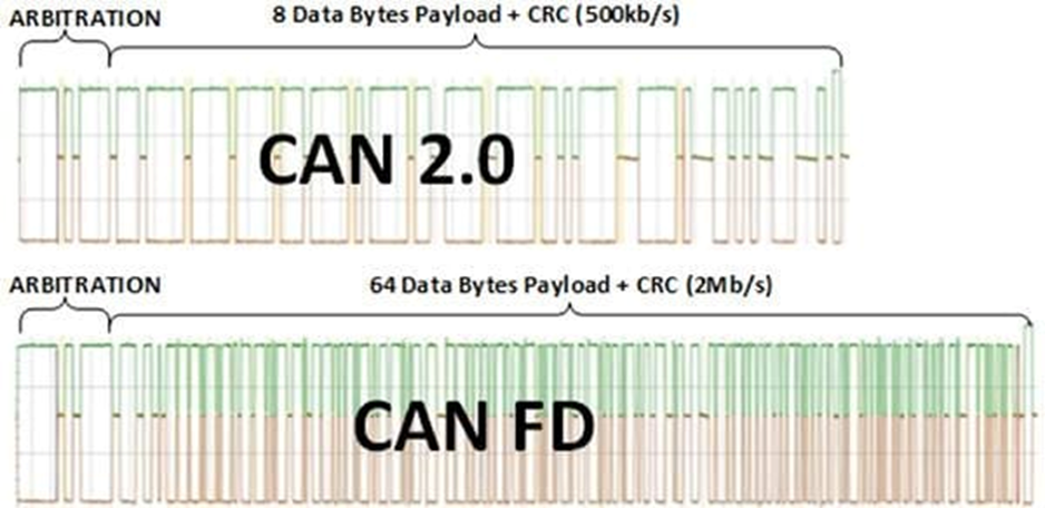 In detail Controller area network (CAN) | by Sriram | Medium