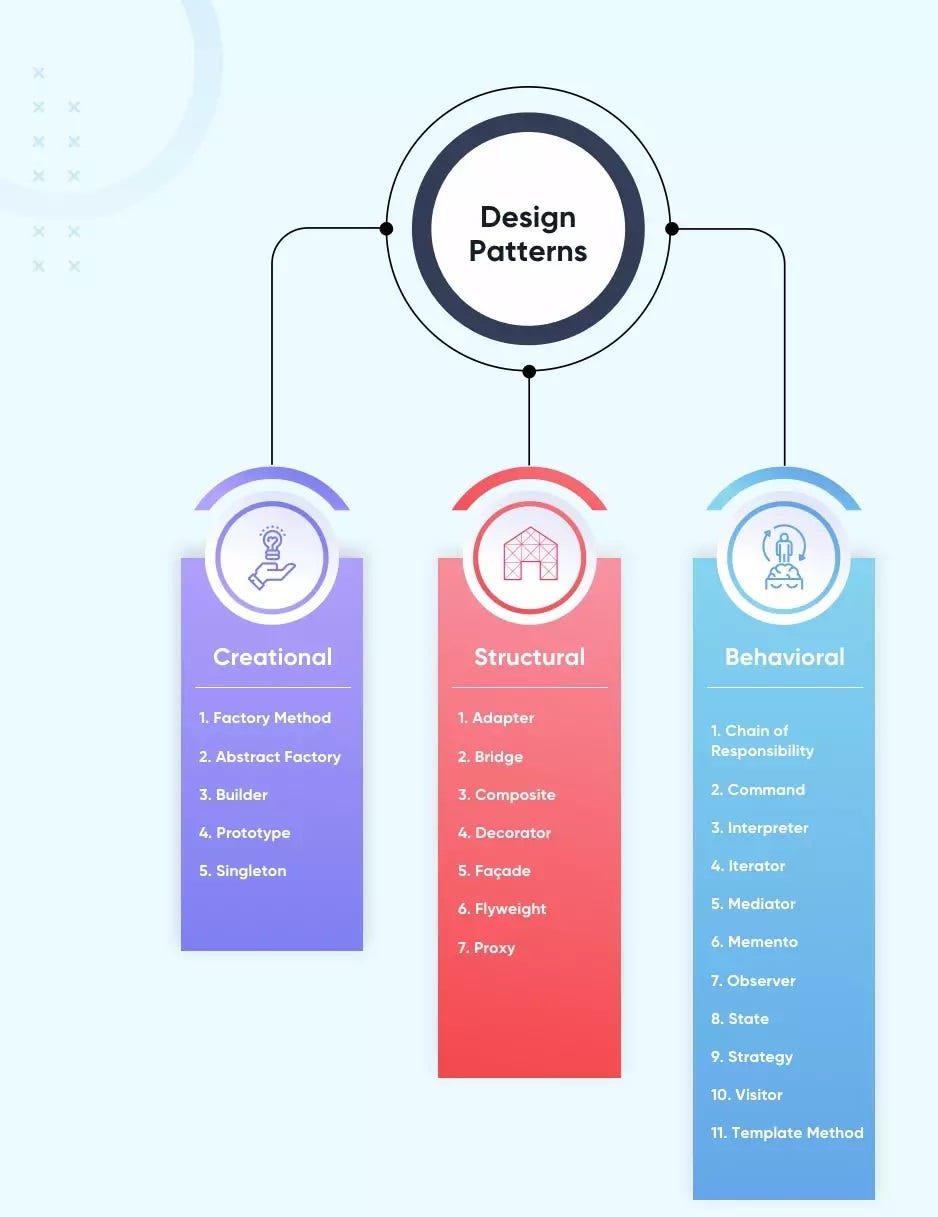 Software Design Pattern. What is a Design Pattern | by doshan doshan ...