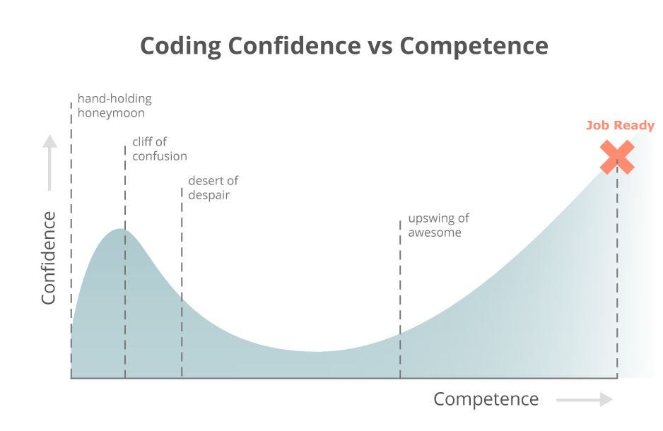 What are the growth stages of a programmer? | by Waqas Ahmed | Medium