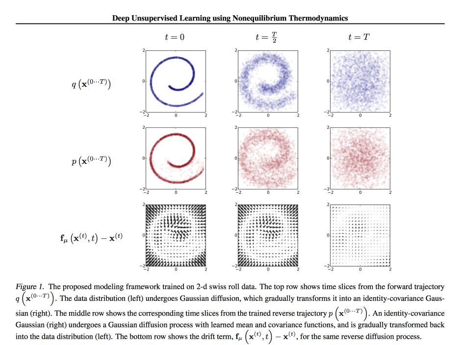 Some Thoughts about “Deep Unsupervised Learning using Nonequilibrium Thermodynamics” | by Jason ...