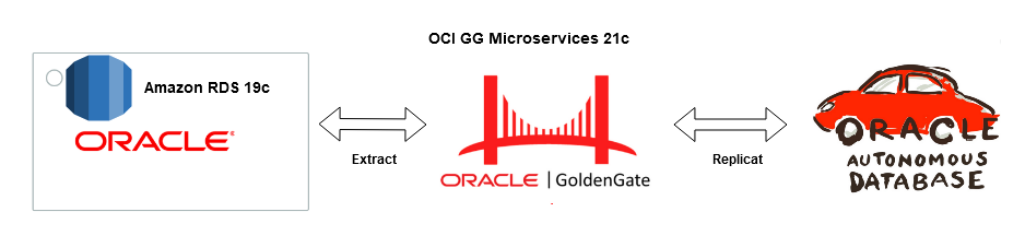 Real-time Data Replication from Amazon RDS to Oracle Autonomous Database using OCI GoldenGate ...