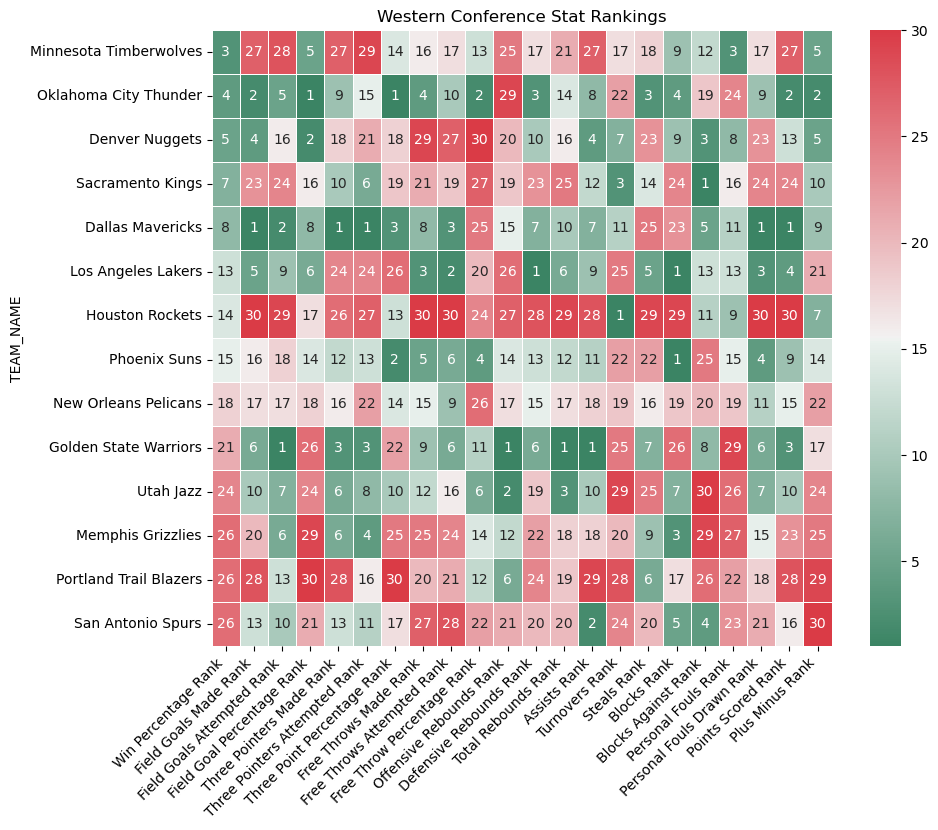 Using Heat Maps with Seaborn on NBA data | by Ben Ballard | Data ...