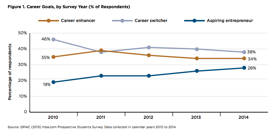 Four Charts That Explain Who Goes to Business School | by Kevin C ...