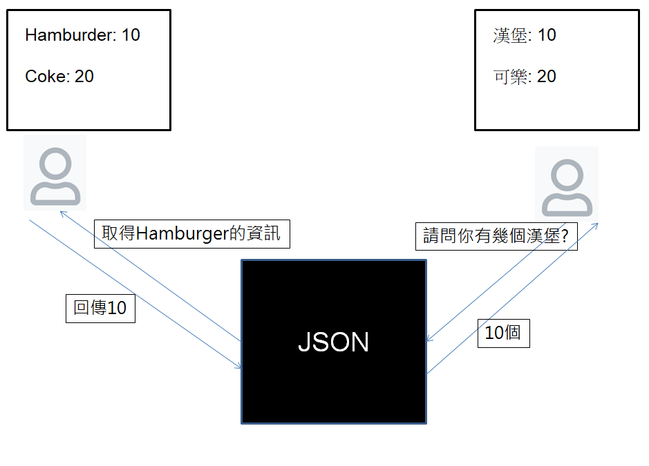 初步認識JSON. JSON是一種資料的格式，用於讓兩種不同的程式語言間做彼此資料庫之間的傳遞與資料… | by Randy Chen ...