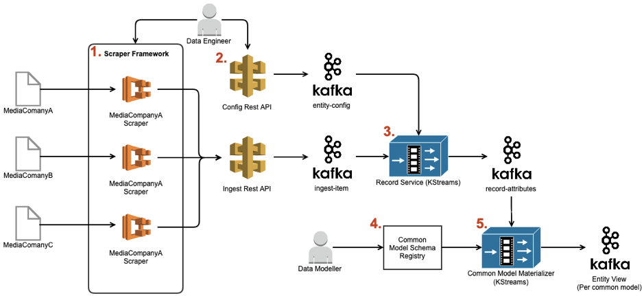 Self-serve data unification with Kafka | by Dean Cornish | Wood ...